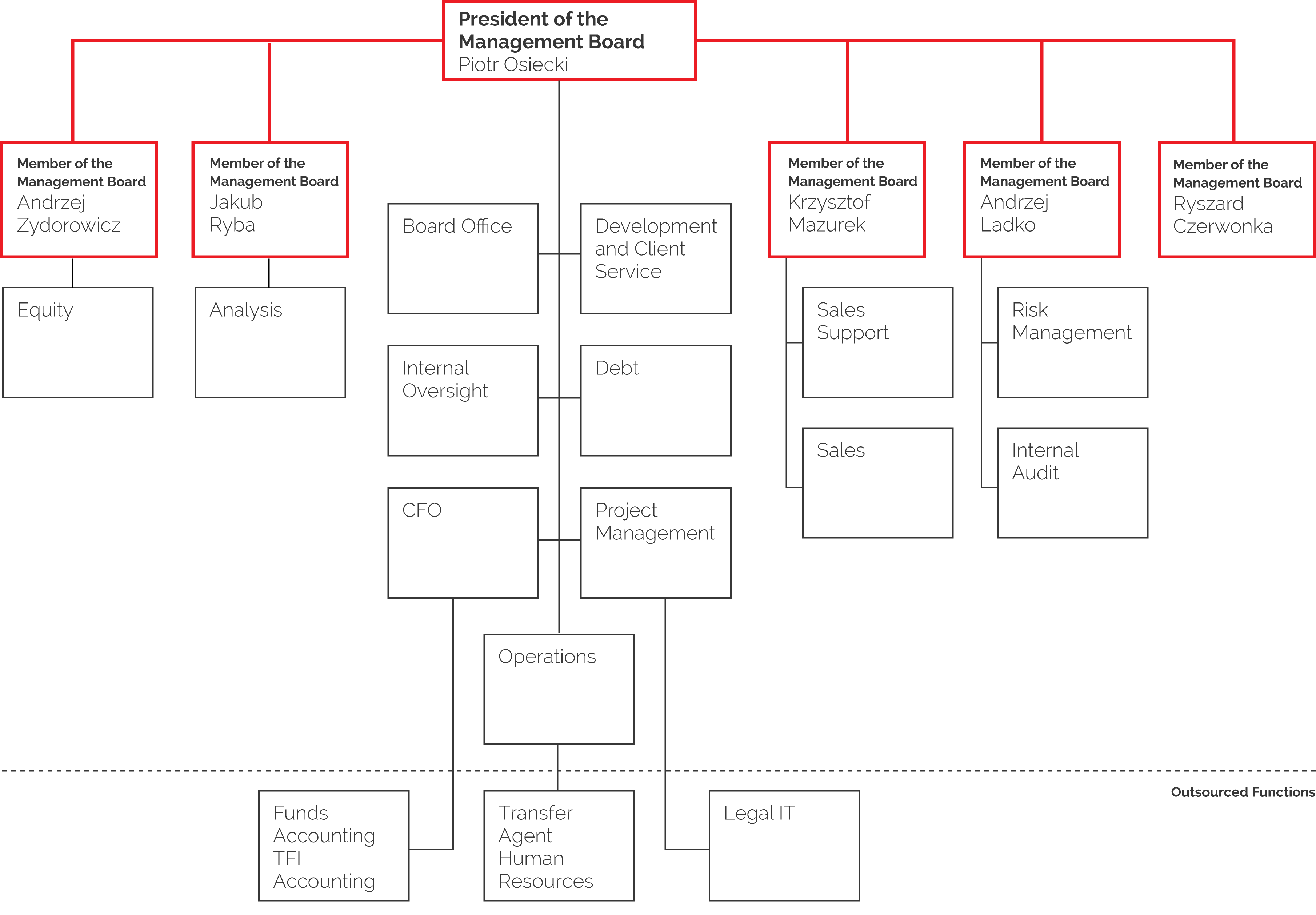 Organizational structure | Altus TFI S.A.